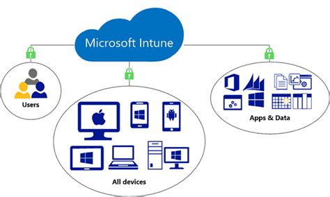 Device Management With Intune MDM Communication Square Solutions