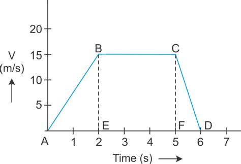 The Velocity Time Graph Of A Car Is Given Below The Car Weighs Kg