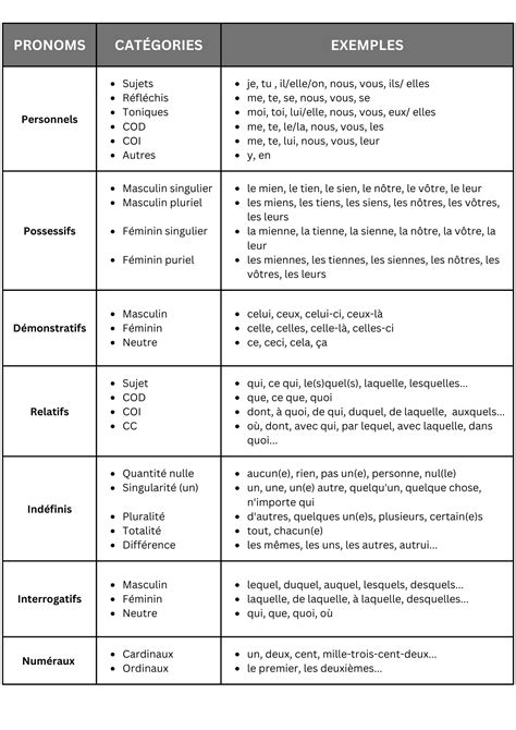 Tableau des pronoms en français à télécharger et imprimer