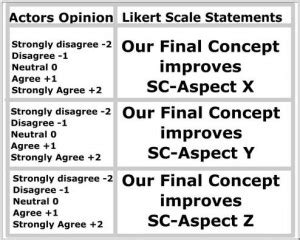 IndustrialDesignEngineering SocialCohesionDesign Bachelor Linkert Scale