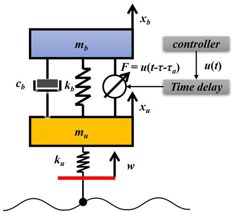 sensors free full text research on deep reinforcement learning control algorithm for active
