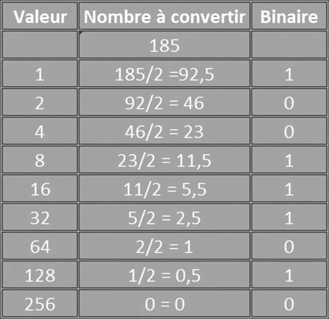 Binaire convertir facilement un nombre décimal