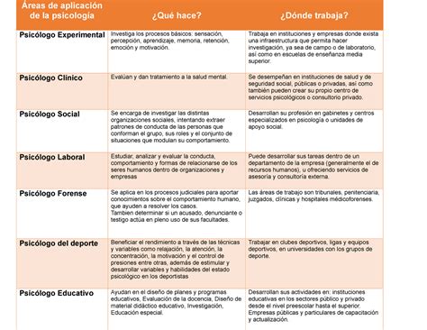 Cuadro Comparativo De Las Areas De Intervencion De La Psicologia Porn