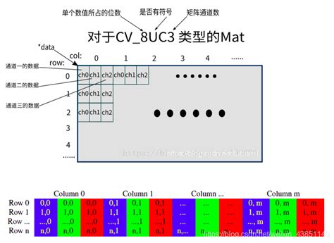 opencv 常用变量类型 mat详解 mat变量 csdn博客