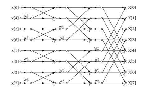 github devashrutha fft using verilog radix 2