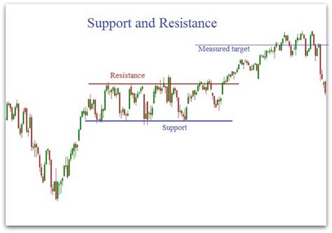 What Is Price Action Analysis Price Action Analysis