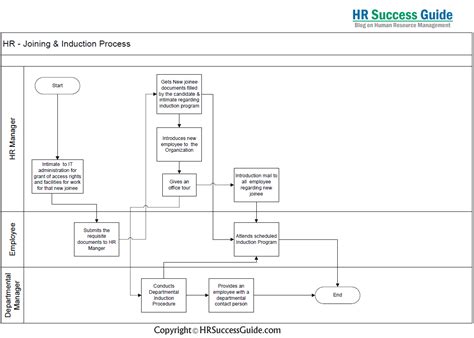 Termination Process Flow Chart