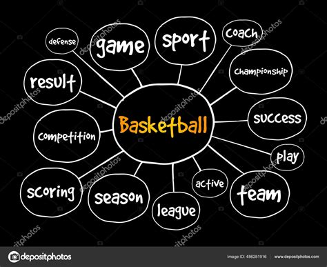 Mapa Mental De Basquete FDPLEARN