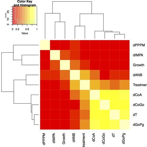 Left A Heatmap Of The Pairwise Pearson S Correlation Between