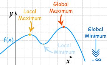 To Understand Relative Maximum Of A Function F Y X We Say That Any