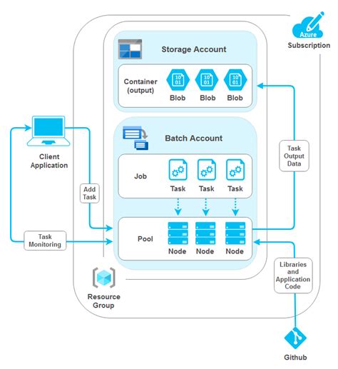 Tackling Data Intensive Workloads With Azure Batch Elastic On Demand