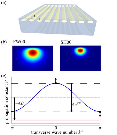 5 a sketch of the waveguide array b fw and sh modes taking part download scientific