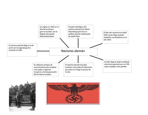 Mapa Mental Sobre El Gobierno Autoritario Y Dictatorial De Adolf Hitler