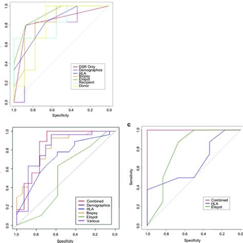 multivariate logistic regression models in patient subgroups roc download scientific diagram