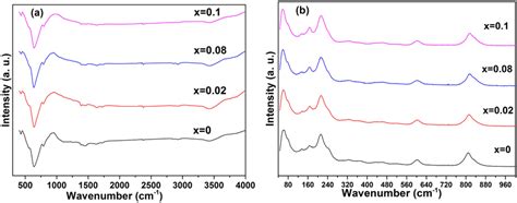 Ftir A And Raman B Spectra Of Gd Doped Srbi Ta O Ceramic Powders