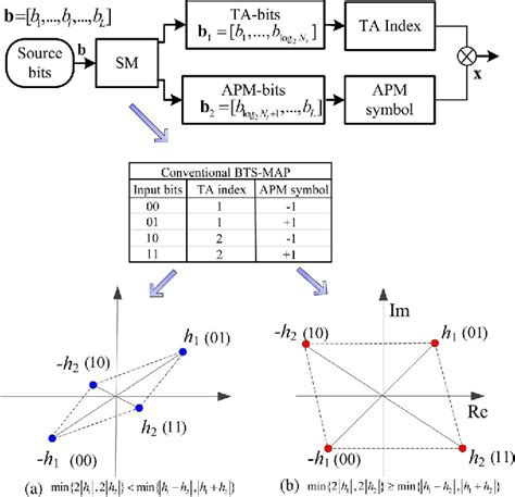figure 1 from hybrid bit to symbol mapping for spatial modulation semantic scholar