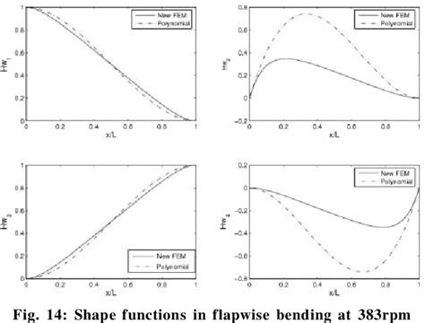 figure 19 from physics based finite element interpolation functions for rotating beams