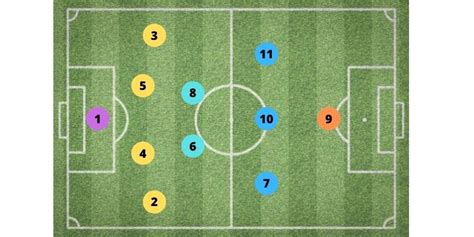 Posiciones en el fútbol Todo lo que necesitas saber CN Sports Tourism