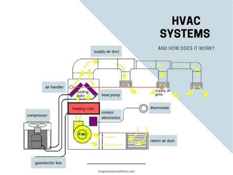 Hvac System Diagram Explained