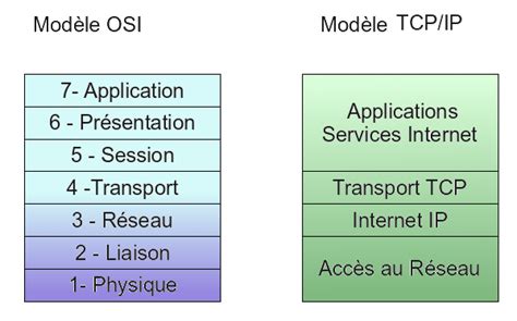 Le modèle TCP IP