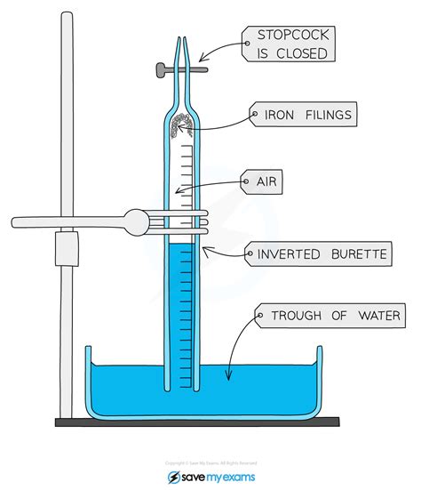 Edexcel IGCSE Chemistry 复习笔记 2 3 2 Practical Determine the of Oxygen