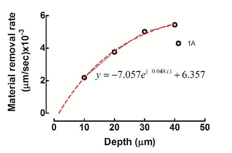 non linear regression line fitting download scientific diagram