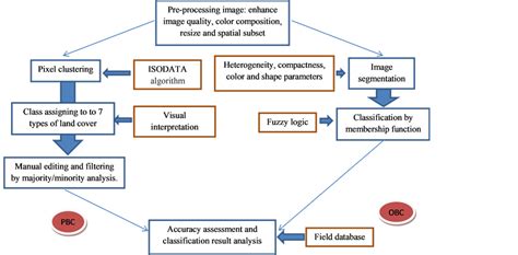 object based vs pixel based classification of mangrove forest mapping in vien an dong commune