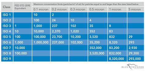 Iso 14644 Cleanroom Standards And Classification Chart 7EF