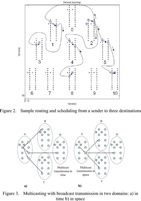 figure 3 from centralized joint routing and scheduling algorithm with minimum delay for multi