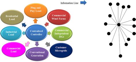 Centralized Energy Management Scheme A Schematic B Graphical
