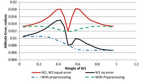 attitude estimation accuracy increases when the preprocessing algorithm download scientific