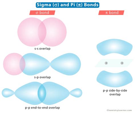 Sigma σ And Pi π Bonds Definition Example 47 OFF