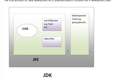 java basics platform independence jvm vs jre vs jdk youtube