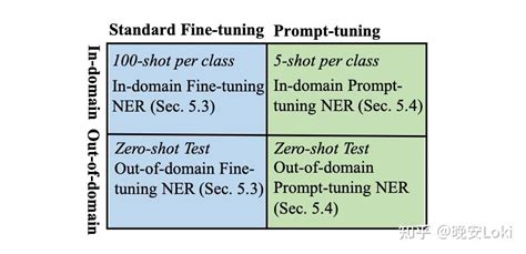 【coling 2022】factmix using a few labeled in domain examples to generalize to cross domain ner 知乎