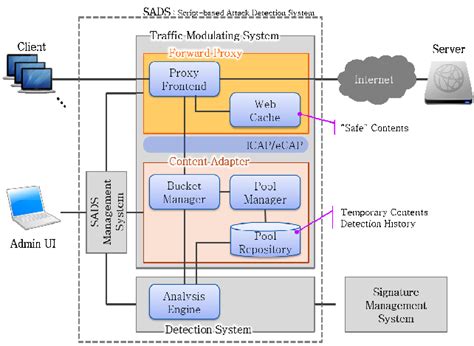 figure2 system architecture for real time detection of malicious download scientific diagram