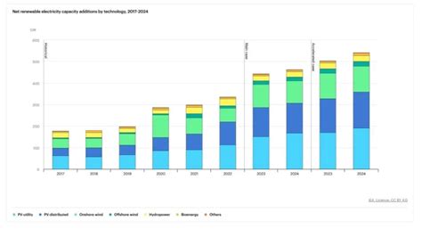Energie Rinnovabili Previsioni Di Crescita Record Per Il 2023 Sonnen