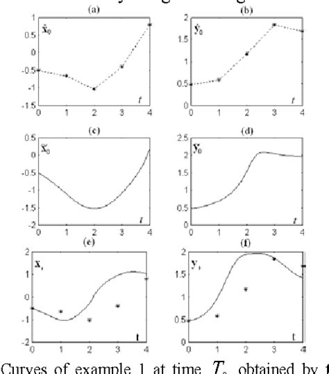 figure 1 from a novel method for parameter optimization in two dimensional dynamical models