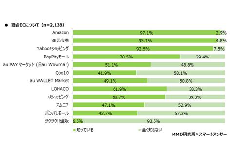 EC利用動向モールはAmazonが認知利用経験メイン利用率ともにトップ 通販通信ECMO