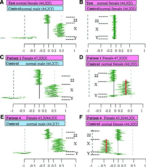 microarray based comparative genomic hybridization using sex matched reference dna provides