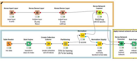 neural networks in knime implementing powerful workflows