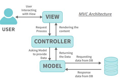 mvc architecture with jsp example by liam nivvas medium
