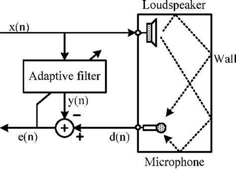 figure 1 from fpga implementation of lms and nlms adaptive filters for acoustic echo