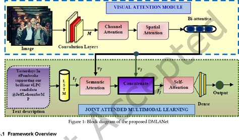 figure 1 from a deep multi level attentive network for multimodal sentiment analysis semantic