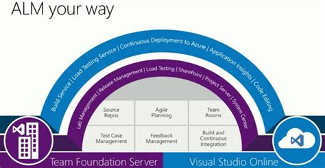 How Is Microsofts Visual Studio ALM Beneficial