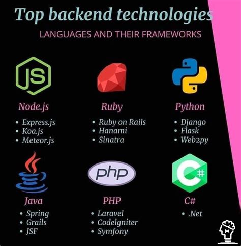 languages and their frameworks 👍 learn computer coding basic computer programming computer