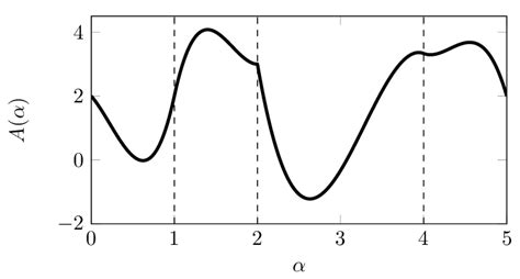 3 a polynomial spline is a piecewise polynomial with continuity download scientific diagram