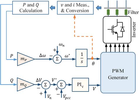 basic droop control scheme for grid forming inverters [1] download scientific diagram