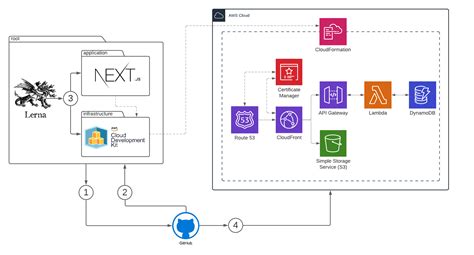 jamstack ci cd with lerna nextjs cdk and github actions kevin wang s blog