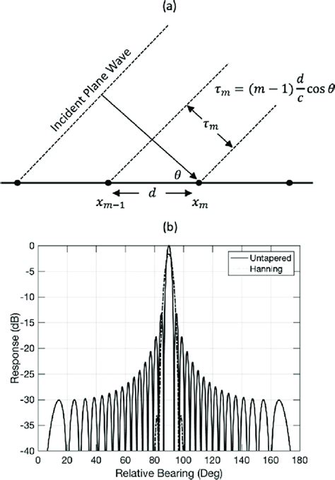 A Illustration Of The Plane Wave Signal Model For Linear