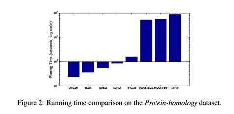 nuit blanche unsupervised feature selection on data streams streaming anomaly detection using